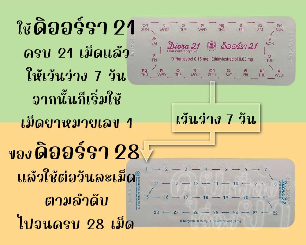 ดิออร์รา 21 (Diora 21) – ดิออร์รา 28 (Diora 28) – คุยเฟื่องเรื่องยา