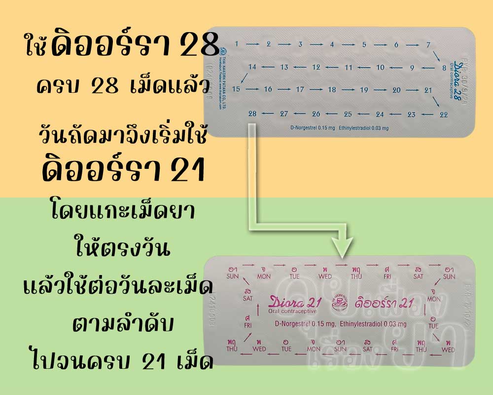 ดิออร์รา 21 (Diora 21) – ดิออร์รา 28 (Diora 28) – คุยเฟื่องเรื่องยา
